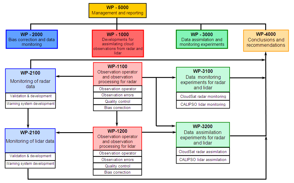 Work breakdown | ECMWF