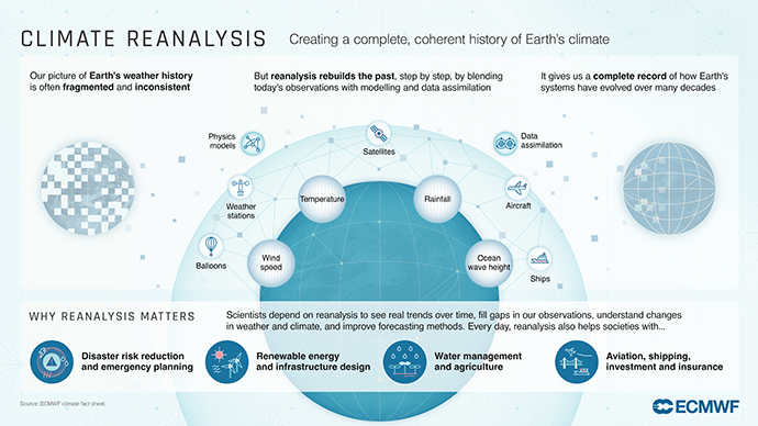 Reanalysis: shedding light on the past, present and future of weather ...