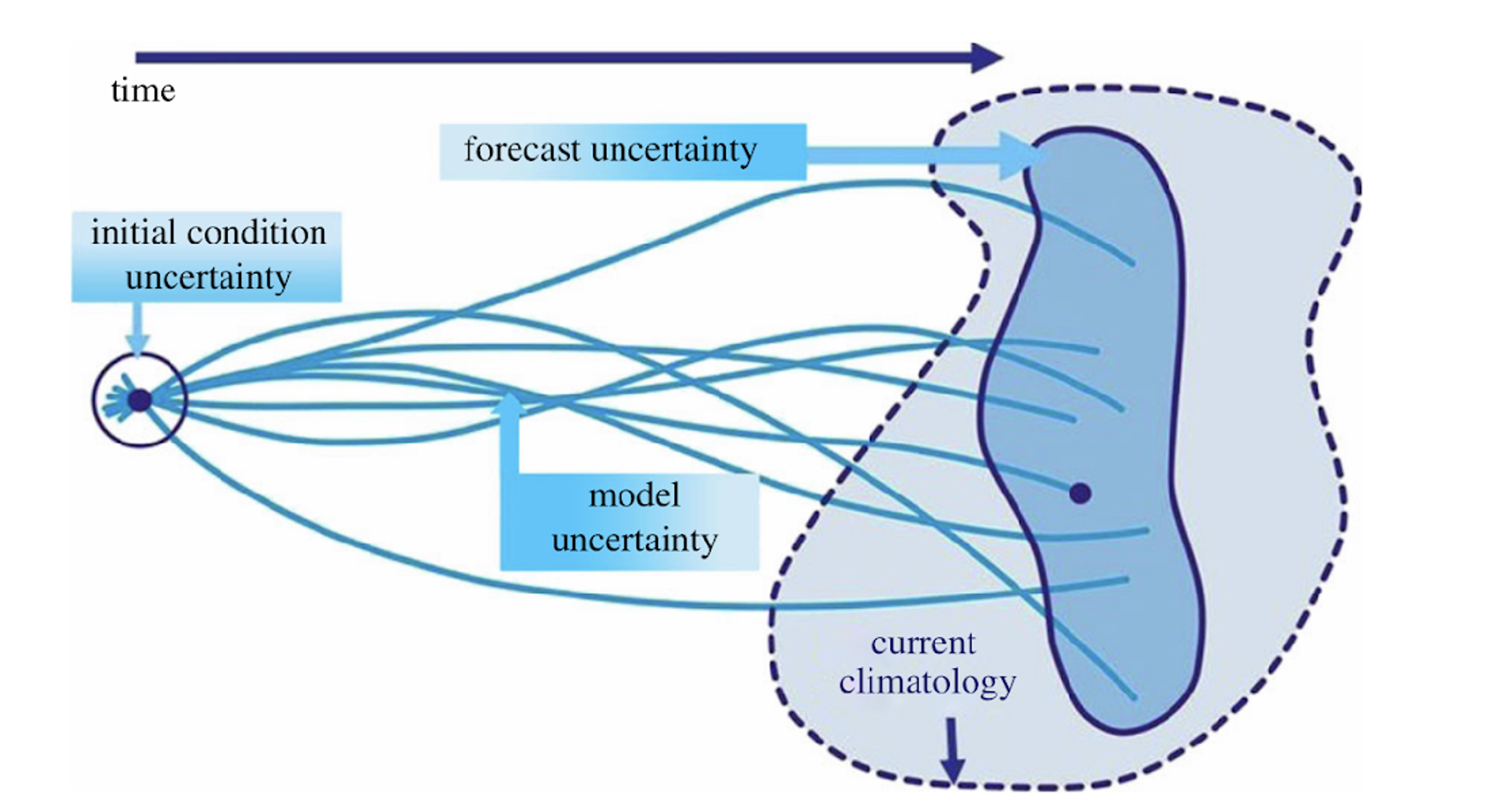Understanding Uncertainty in Weather Forecasts | ECMWF